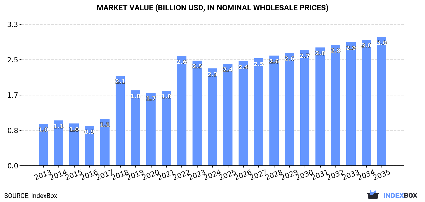 Market Value (billion USD, nominal wholesale prices)