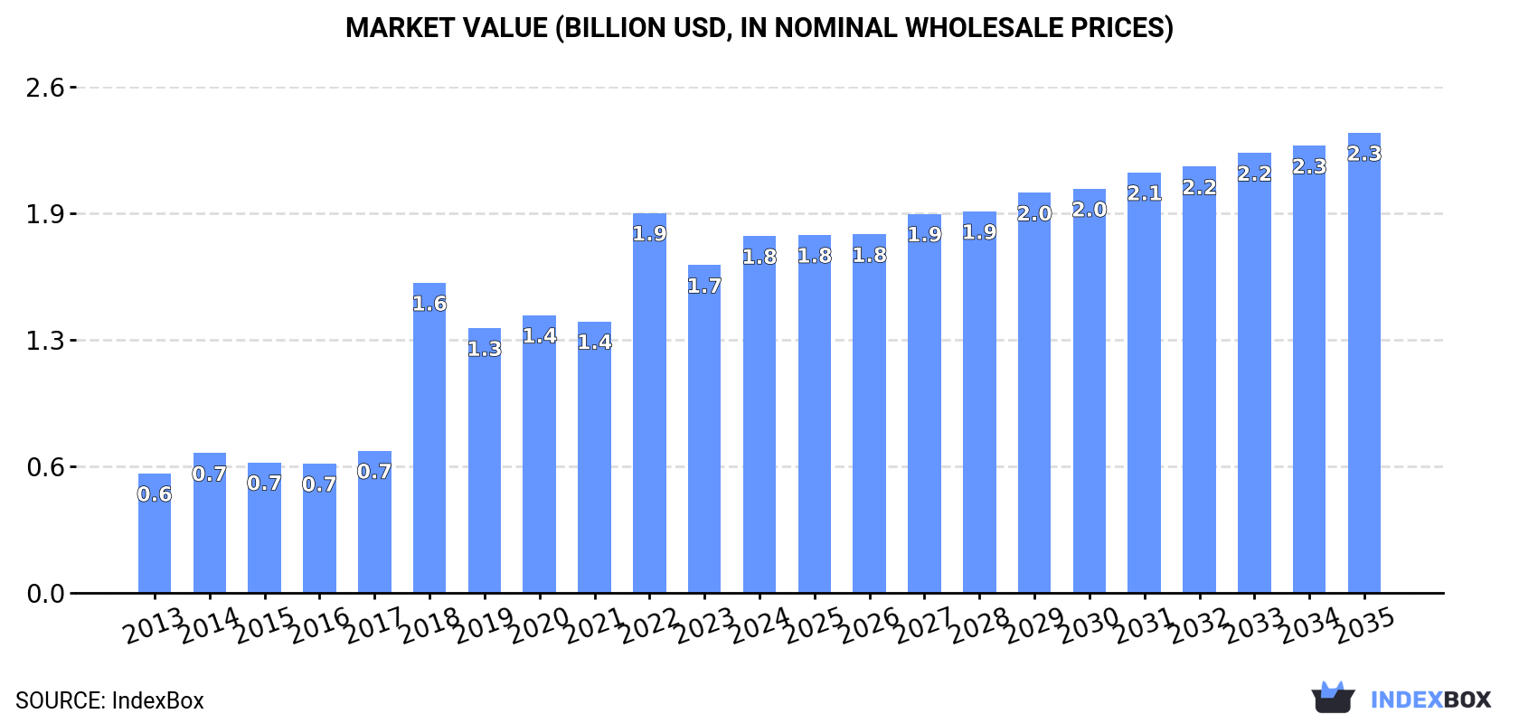 Market Value (billion USD, nominal wholesale prices)