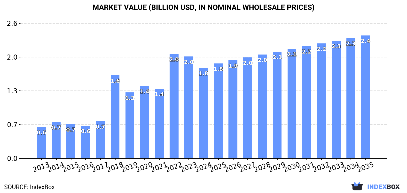 Market Value (billion USD, nominal wholesale prices)
