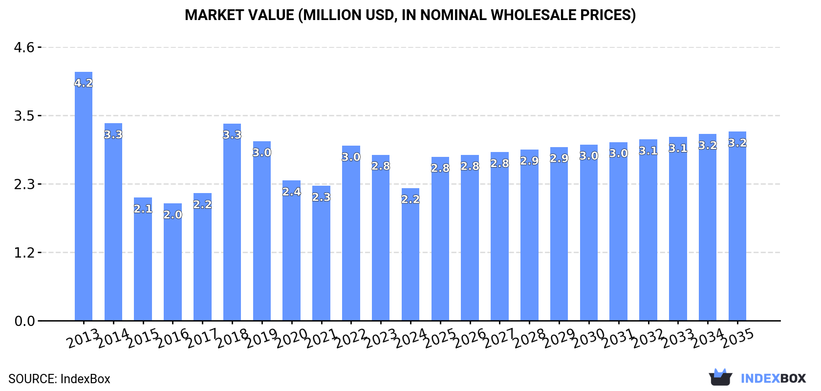 Market Value (million USD, nominal wholesale prices)