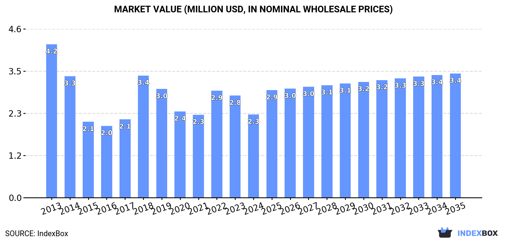 Market Value (million USD, nominal wholesale prices)