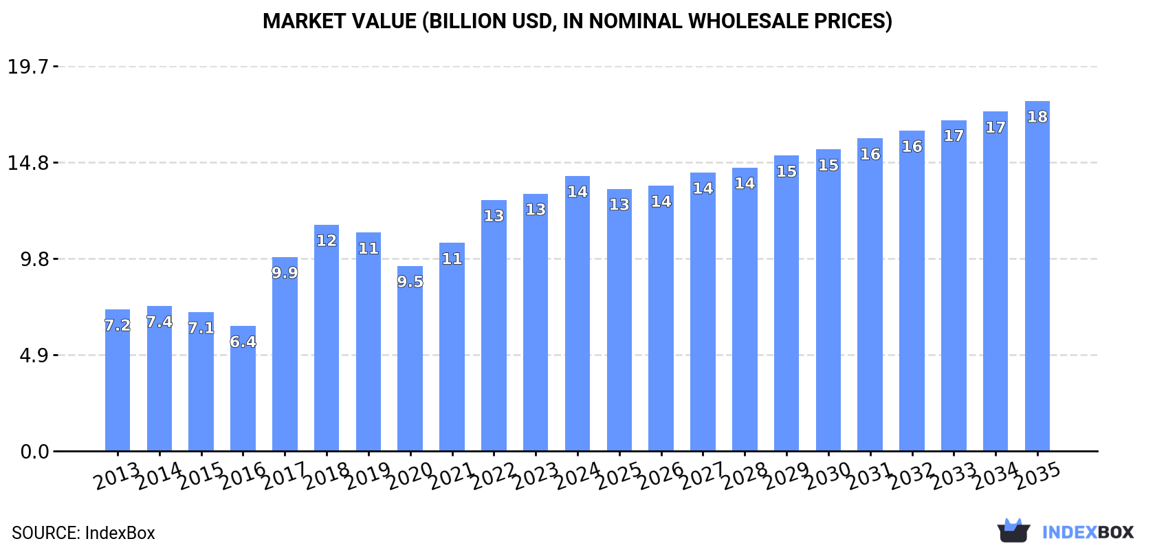 Market Value (billion USD, nominal wholesale prices)