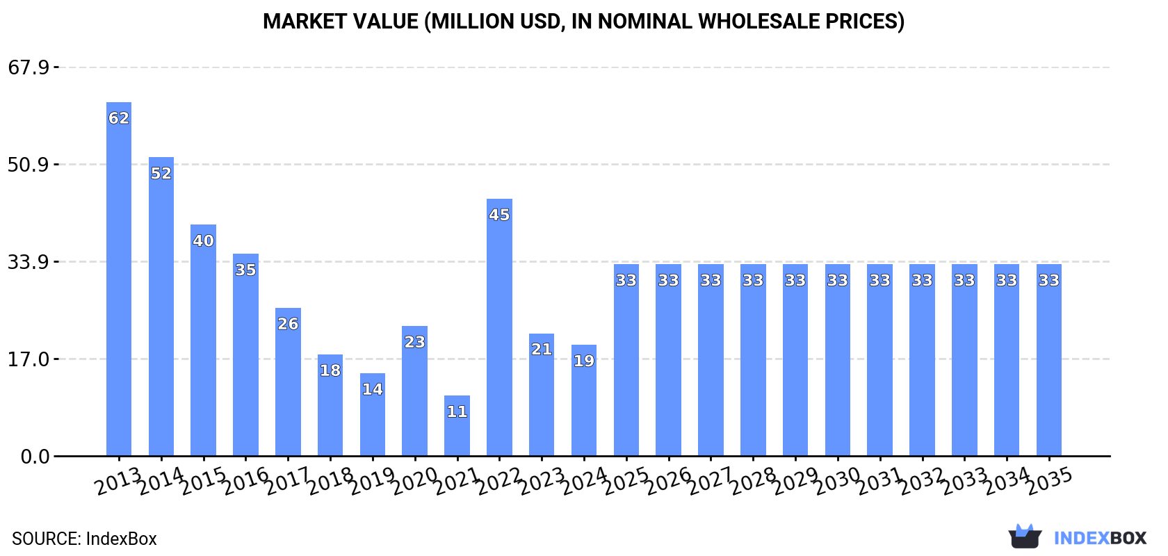 Market Value (million USD, nominal wholesale prices)