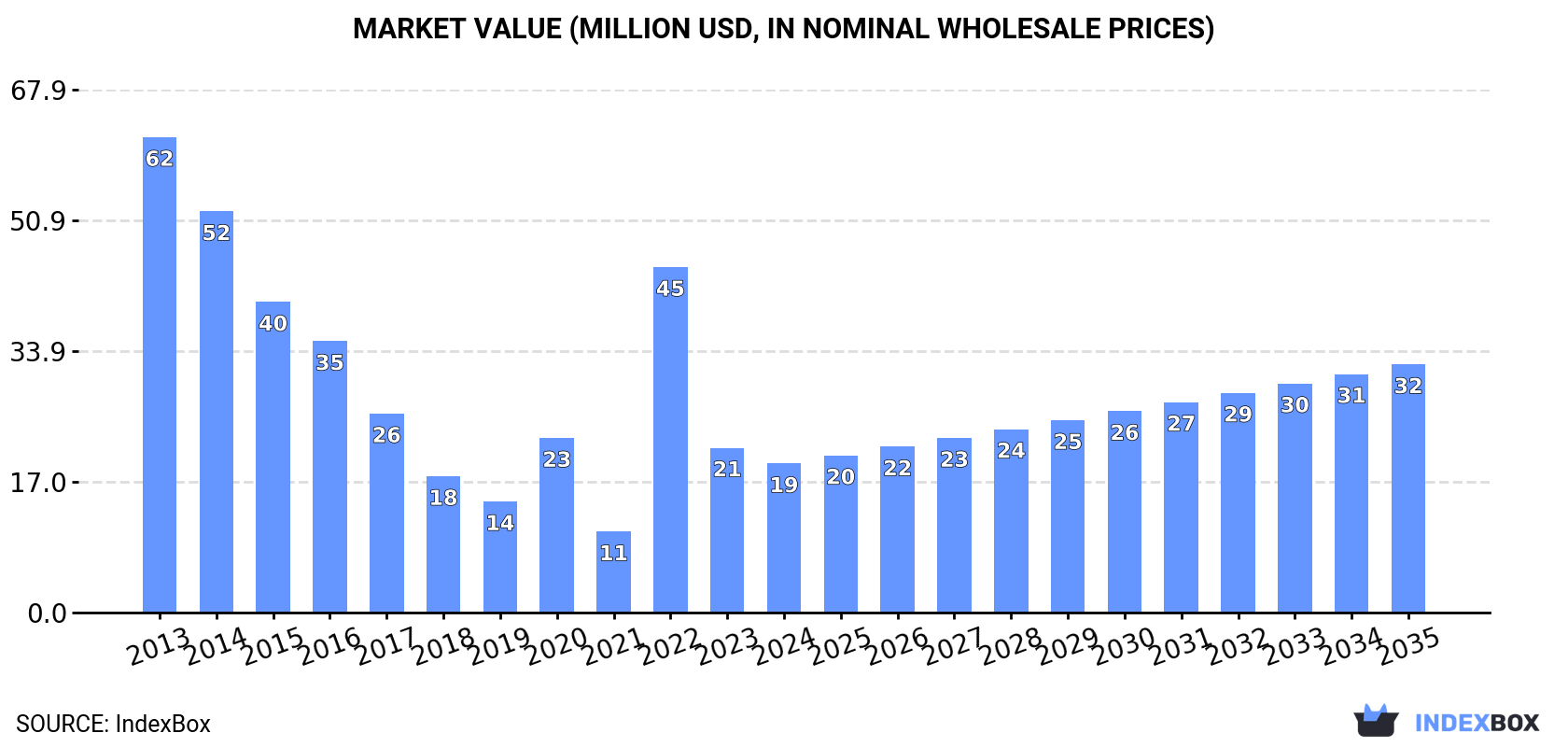 Market Value (million USD, nominal wholesale prices)