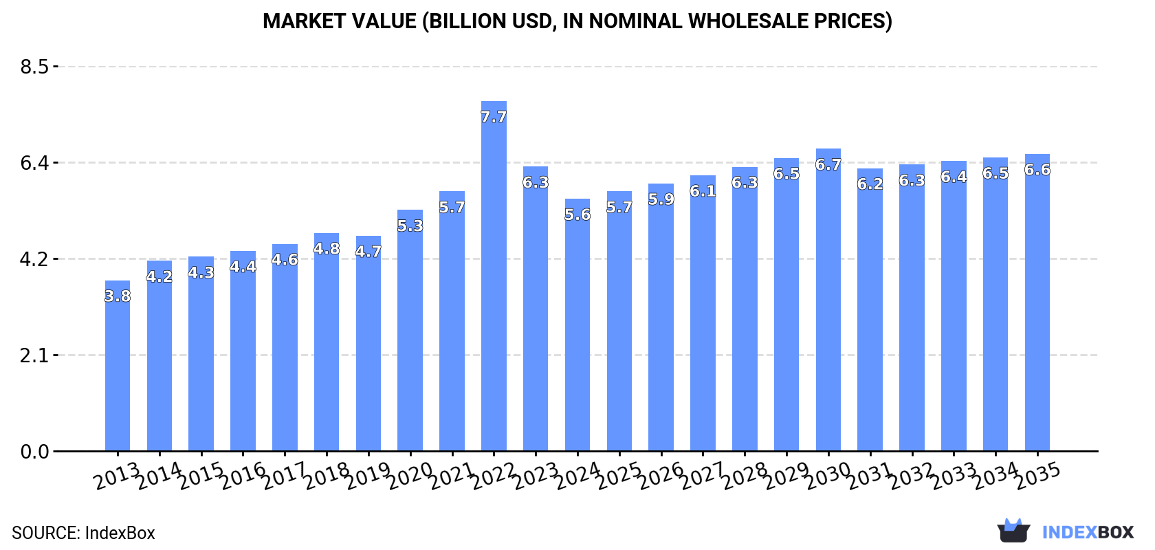 Market Value (billion USD, nominal wholesale prices)