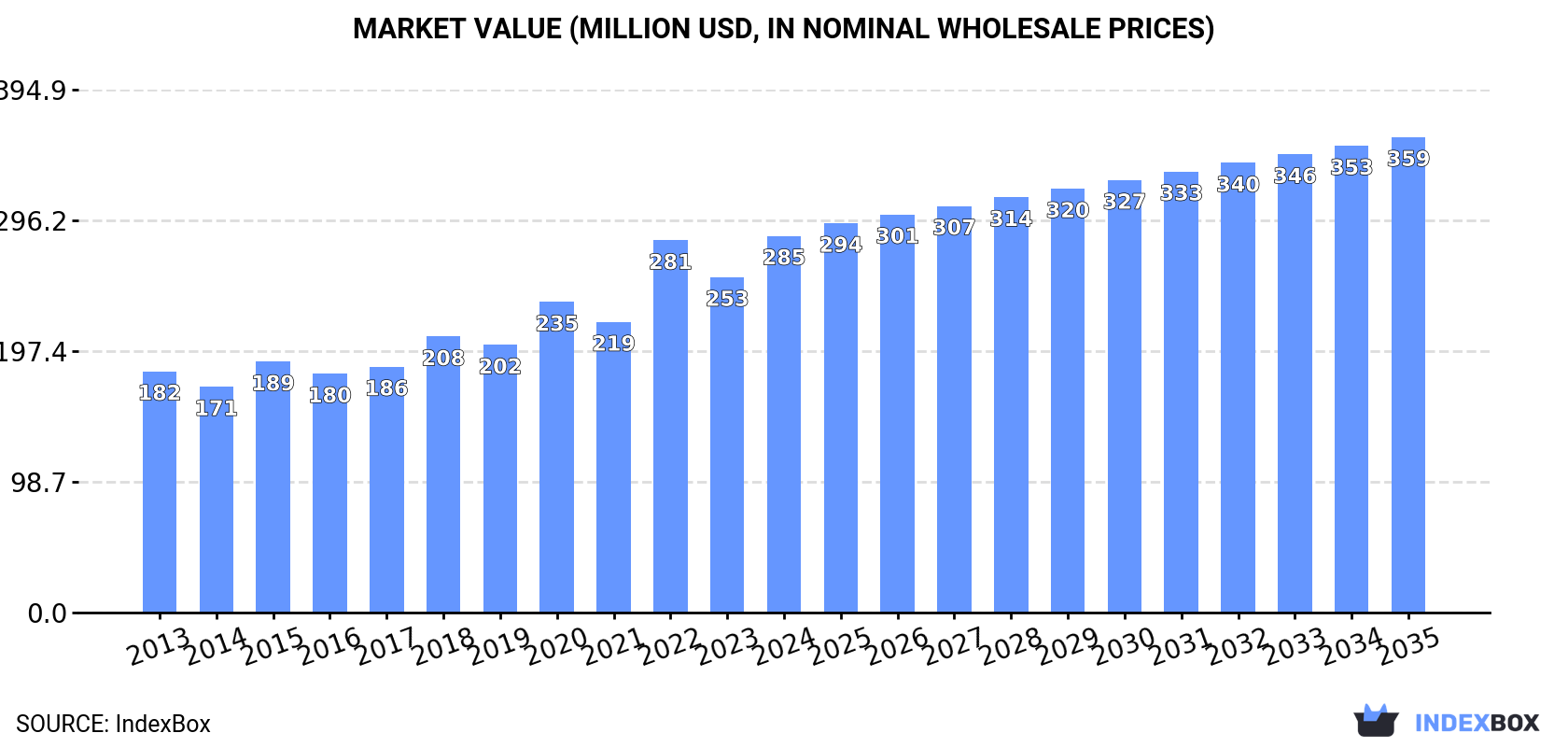 Market Value (million USD, nominal wholesale prices)