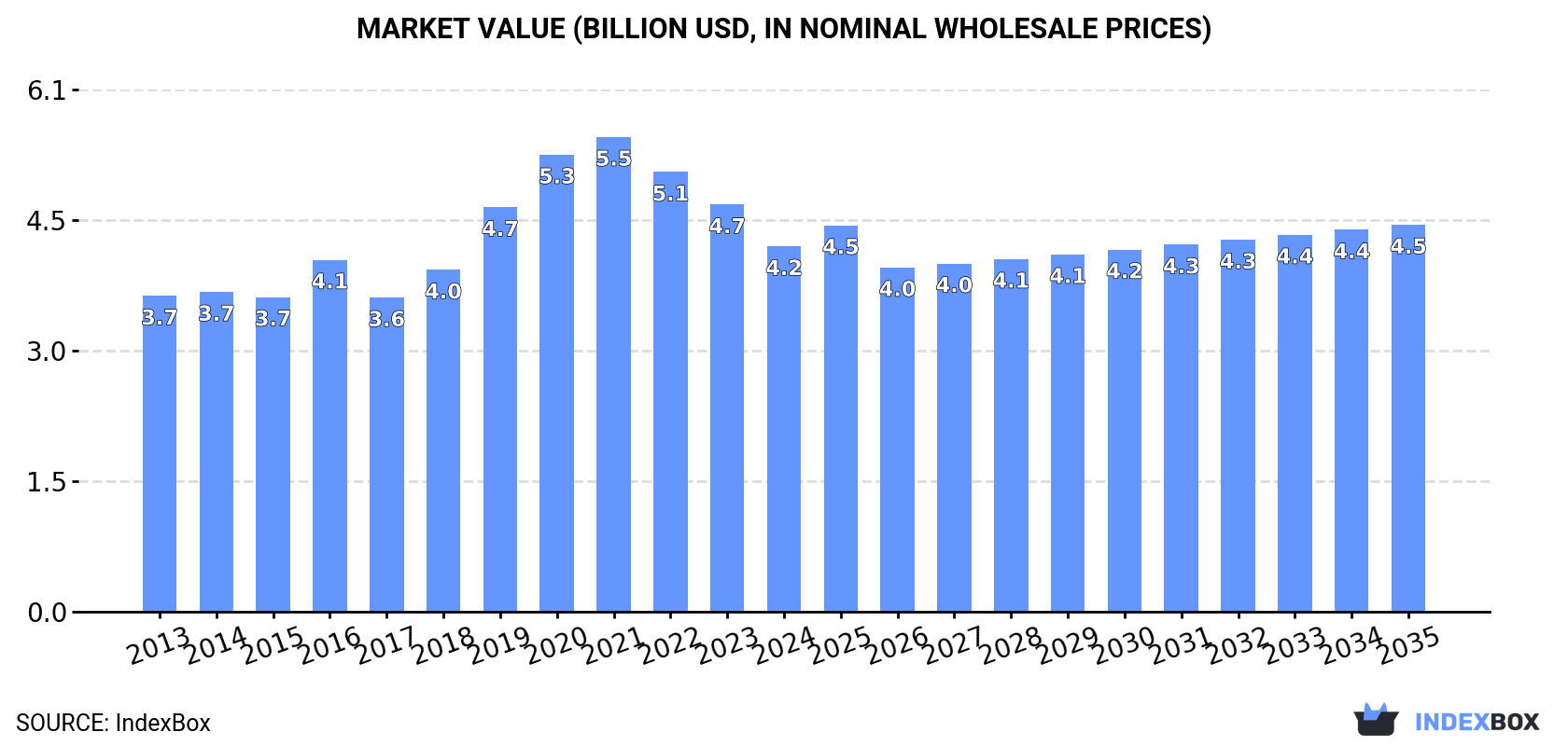 Market Value (billion USD, nominal wholesale prices)