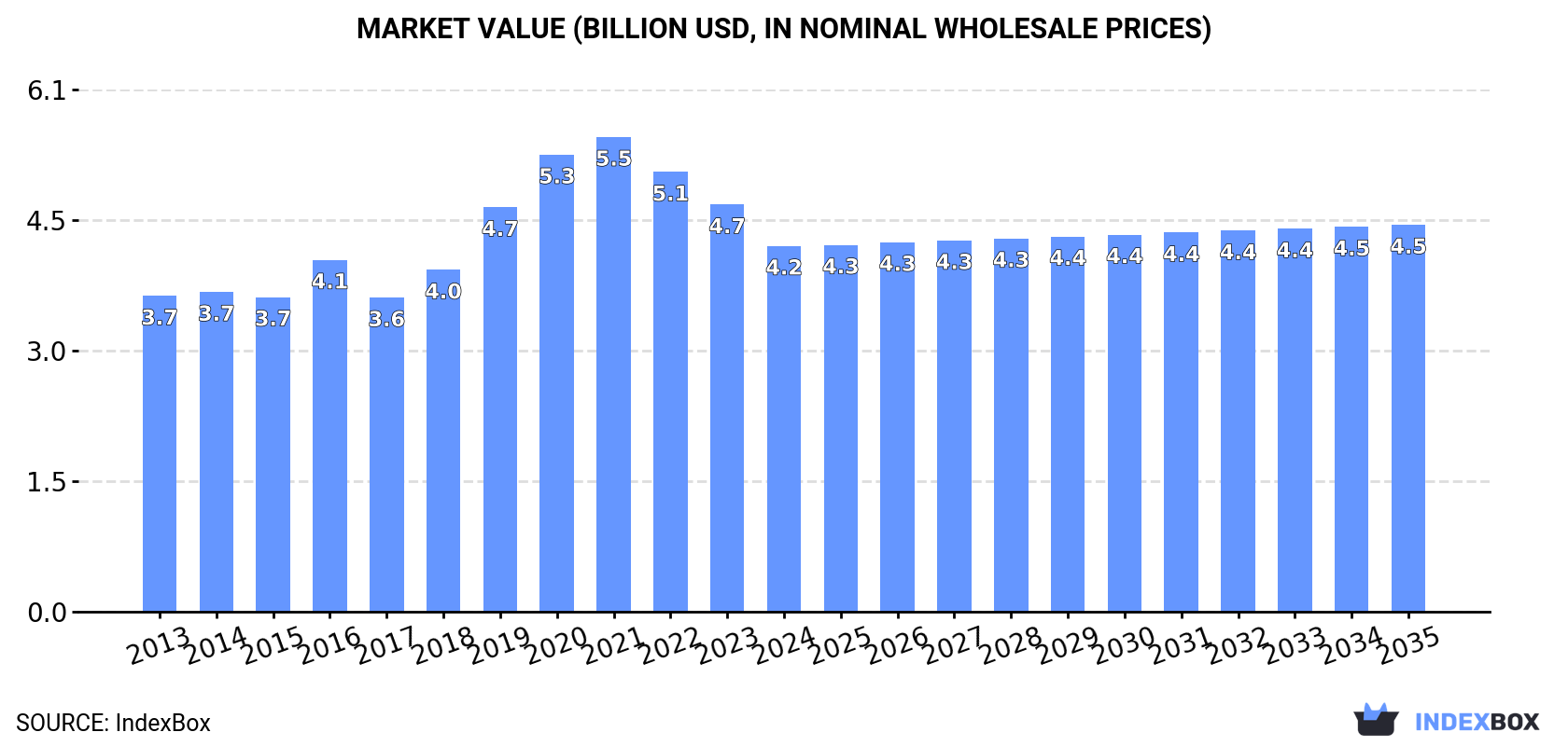 Market Value (billion USD, nominal wholesale prices)