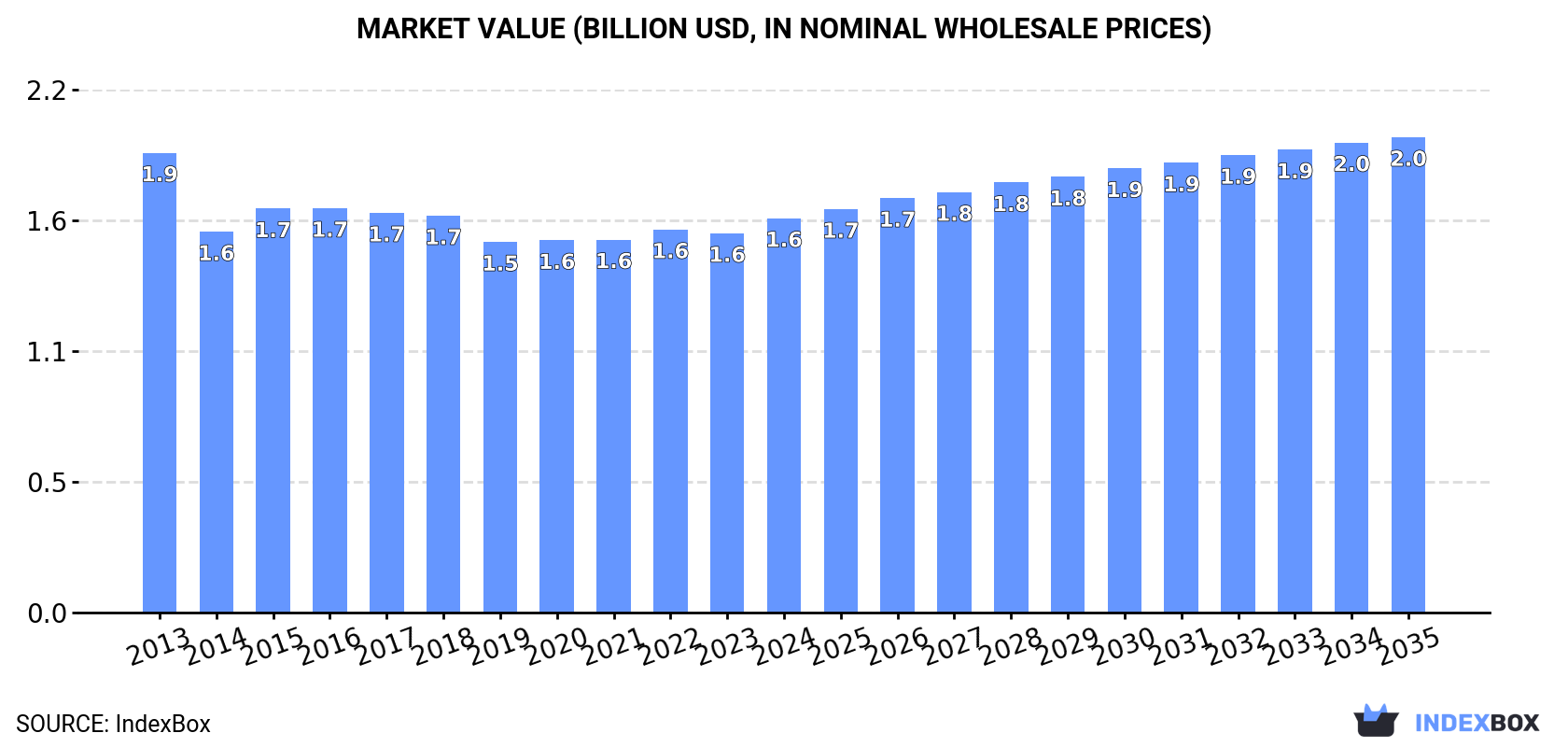 Market Value (billion USD, nominal wholesale prices)