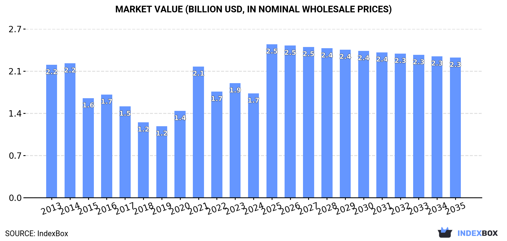 Market Value (billion USD, nominal wholesale prices)
