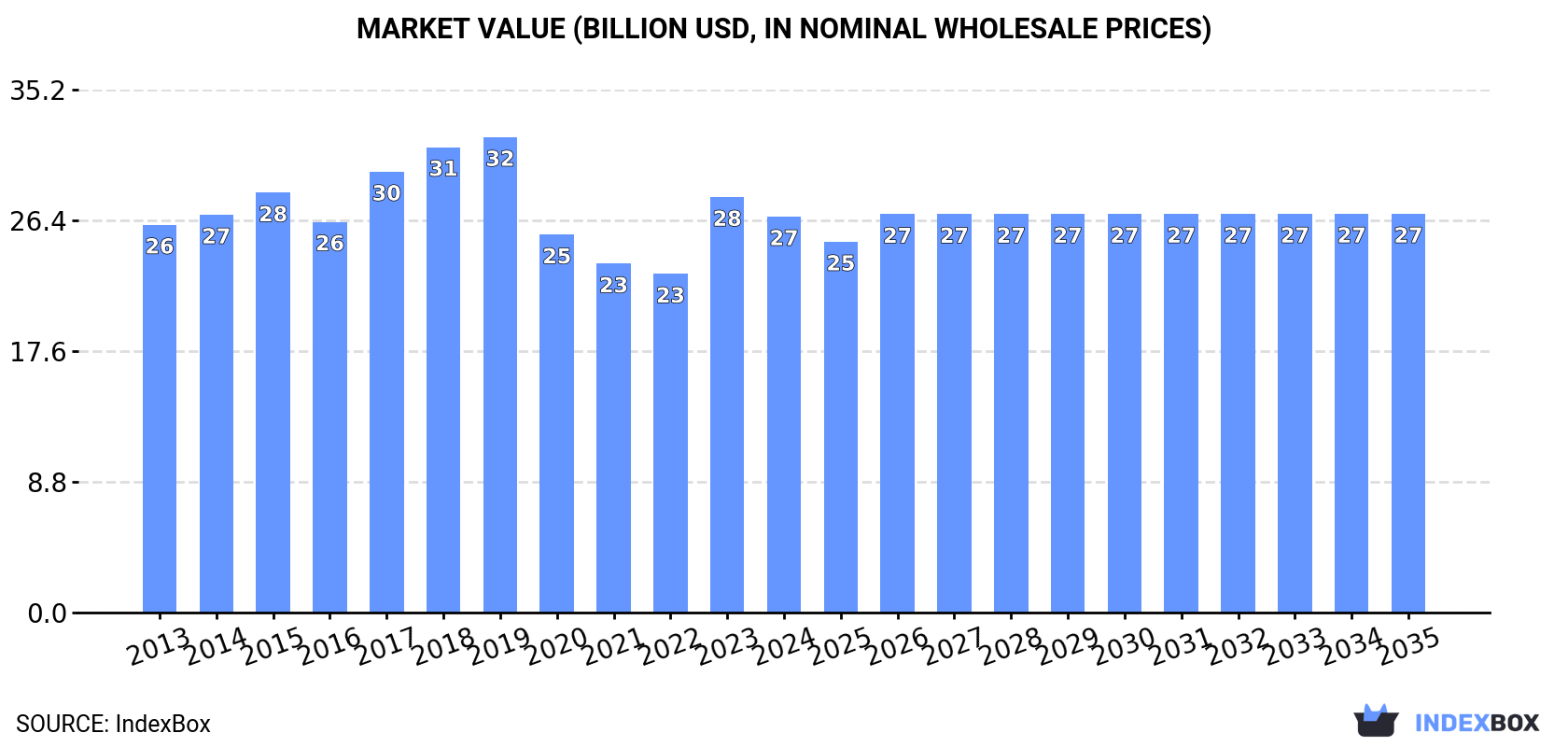 Market Value (billion USD, nominal wholesale prices)