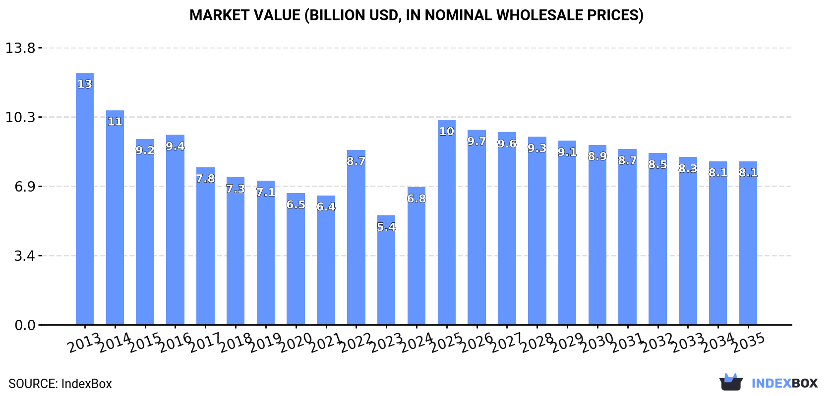 Market Value (billion USD, nominal wholesale prices)
