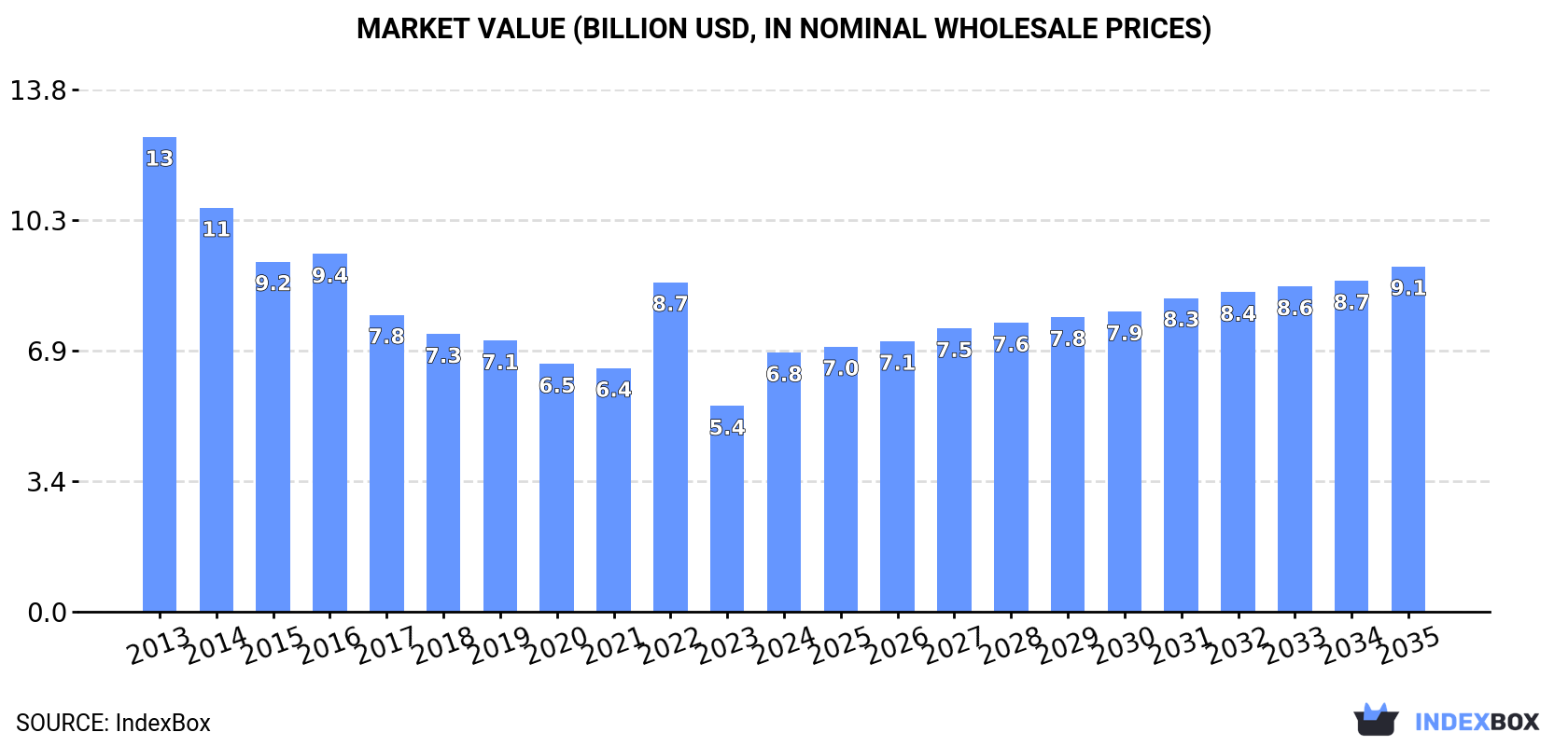 Market Value (billion USD, nominal wholesale prices)