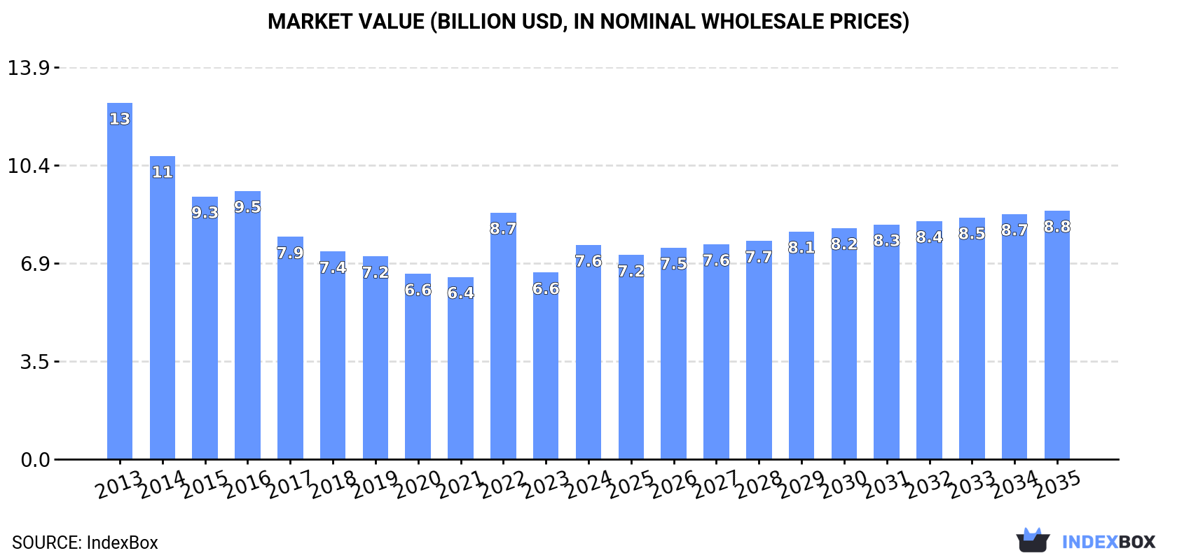 Market Value (billion USD, nominal wholesale prices)