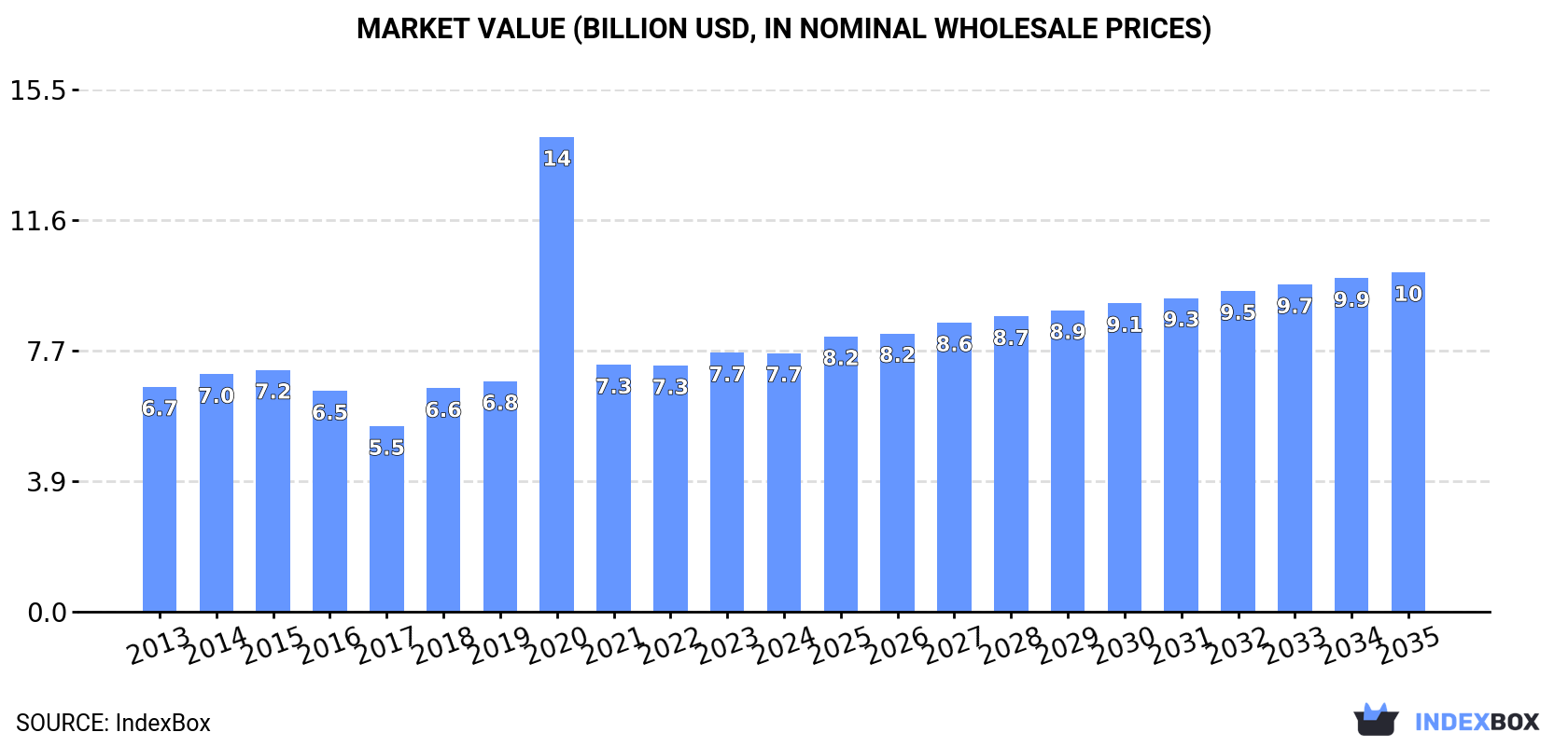 Market Value (billion USD, nominal wholesale prices)