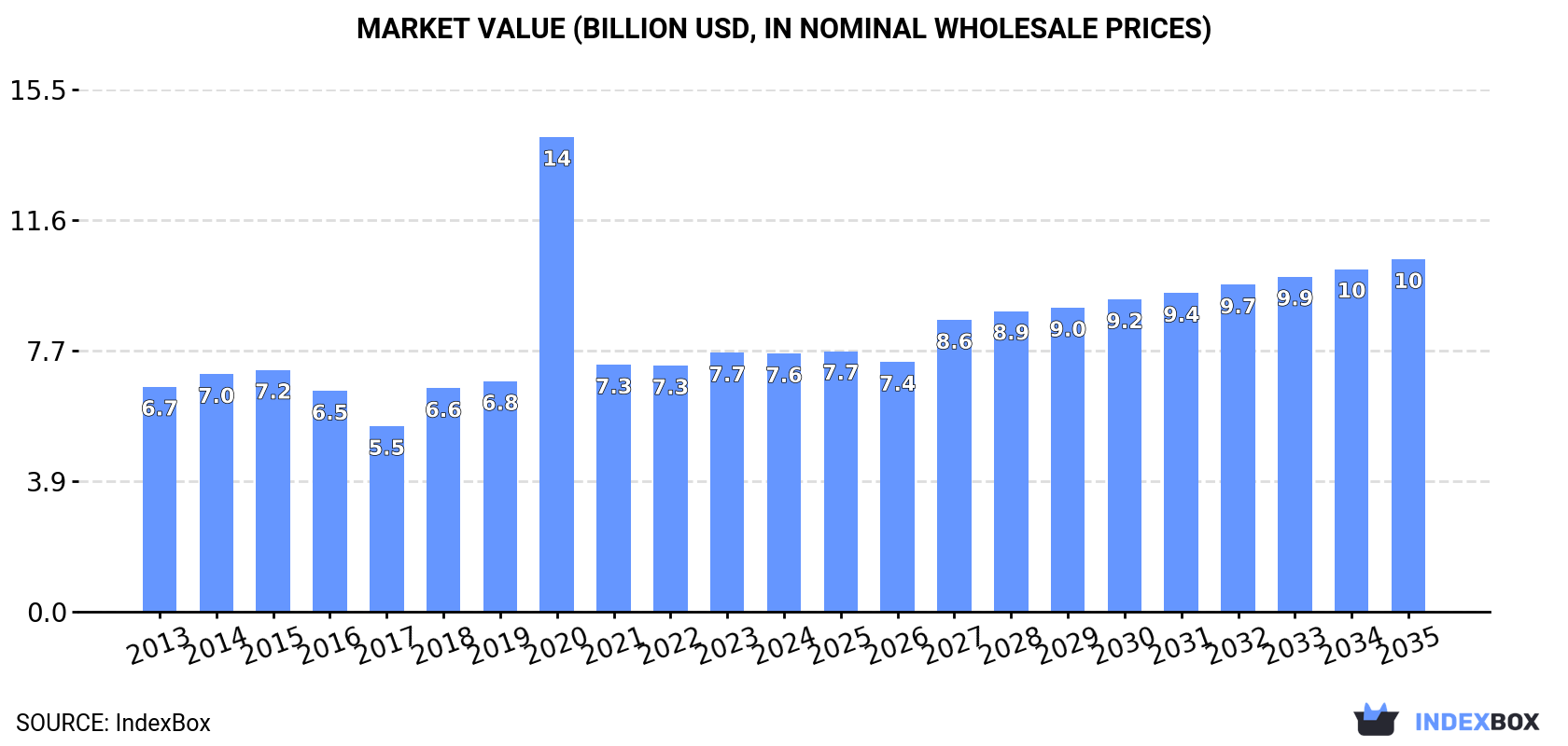 Market Value (billion USD, nominal wholesale prices)