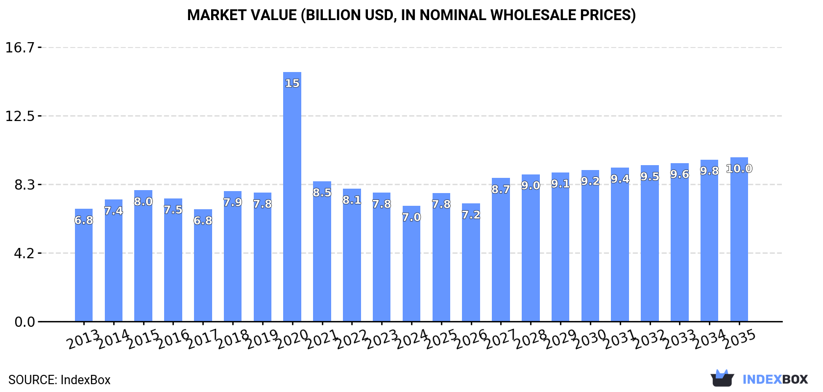 Market Value (billion USD, nominal wholesale prices)