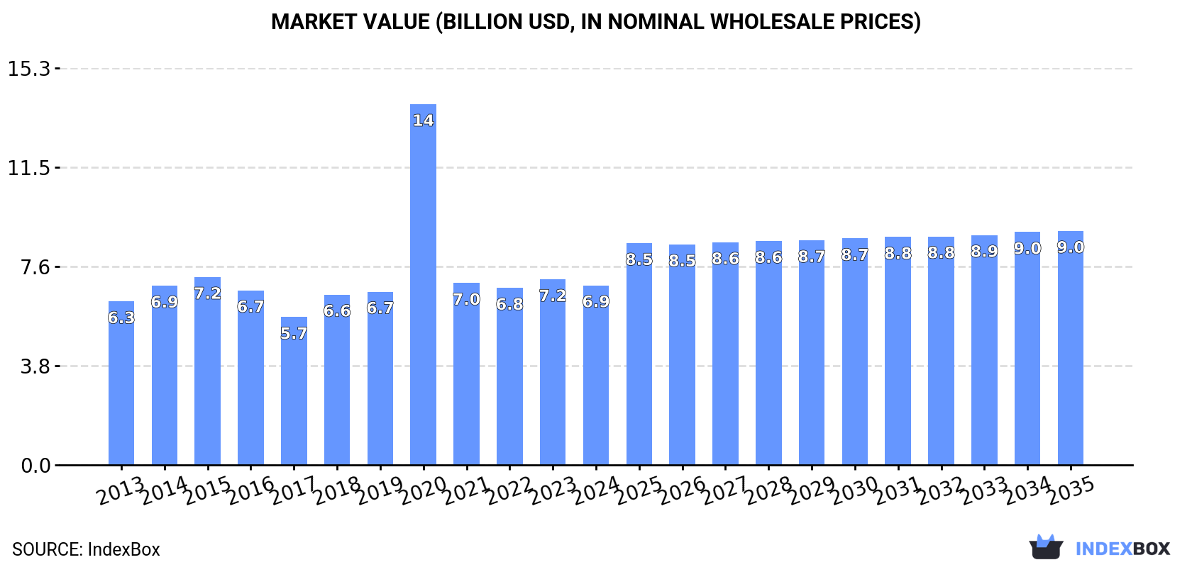 Market Value (billion USD, nominal wholesale prices)
