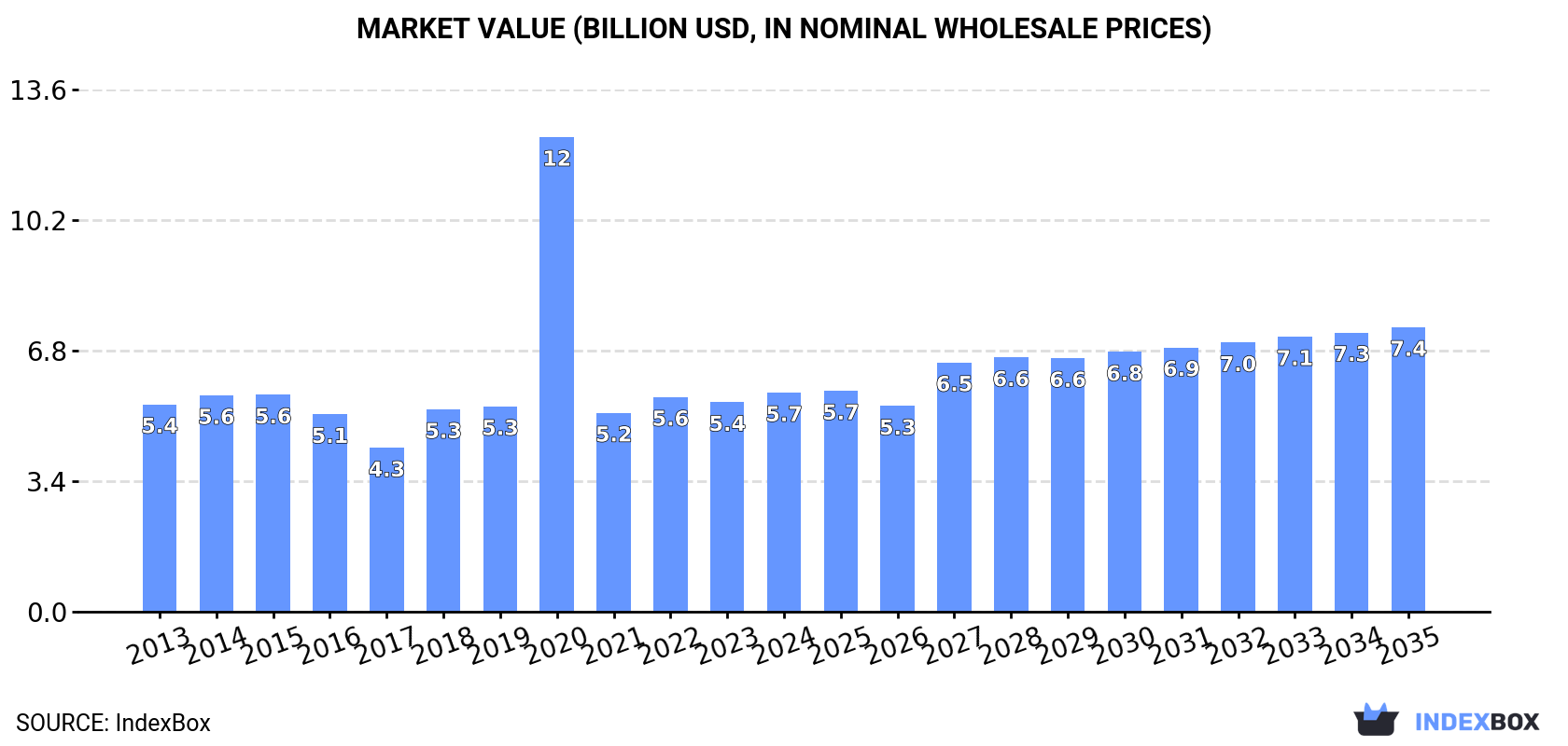Market Value (billion USD, nominal wholesale prices)