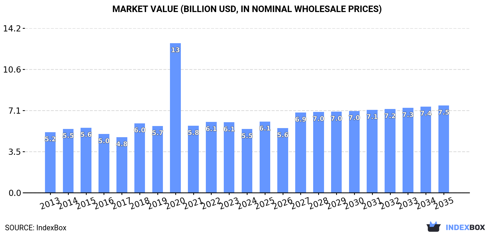 Market Value (billion USD, nominal wholesale prices)
