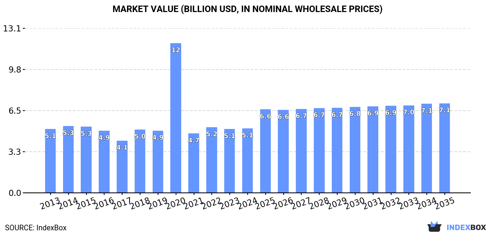 Market Value (billion USD, nominal wholesale prices)
