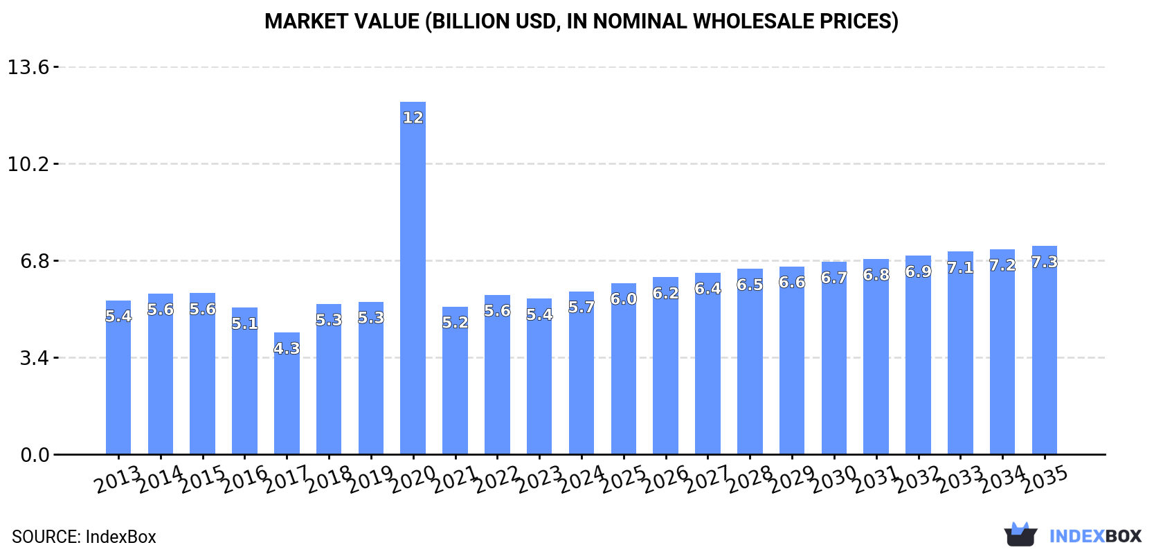 Market Value (billion USD, nominal wholesale prices)