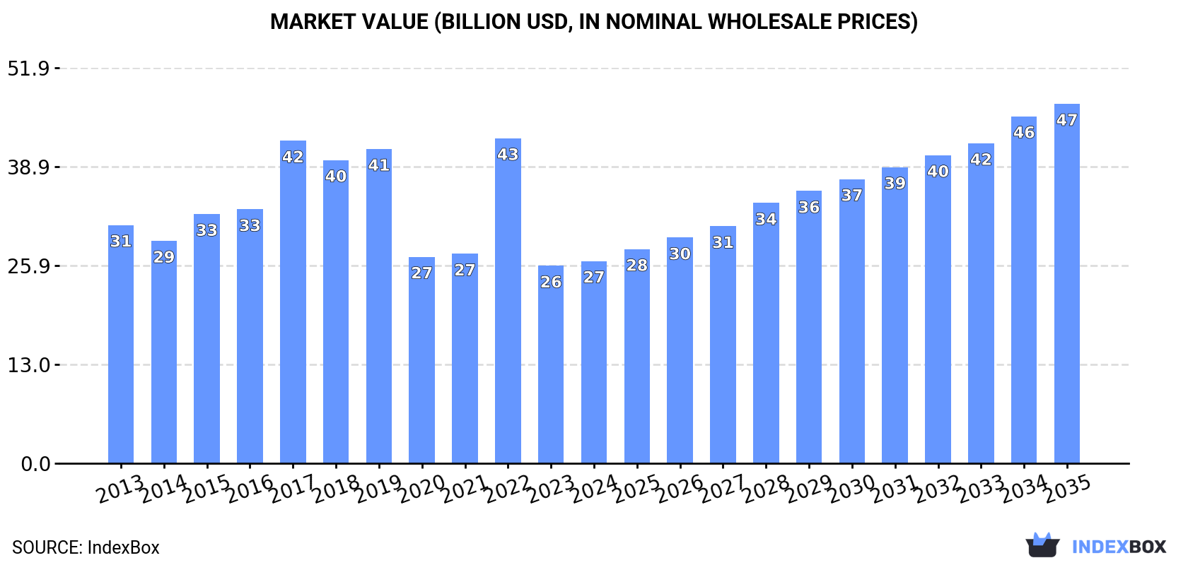 Market Value (billion USD, nominal wholesale prices)