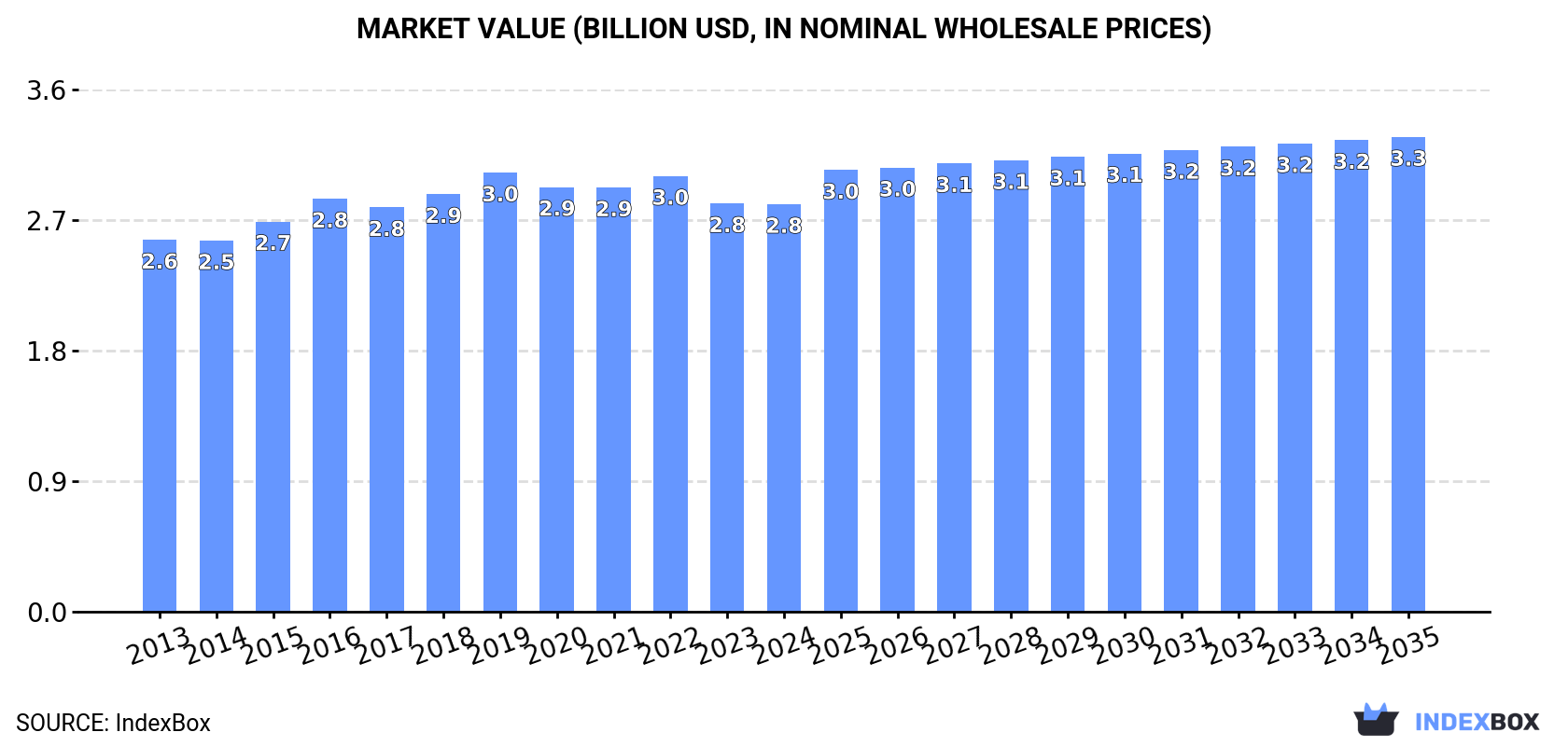 Market Value (billion USD, nominal wholesale prices)