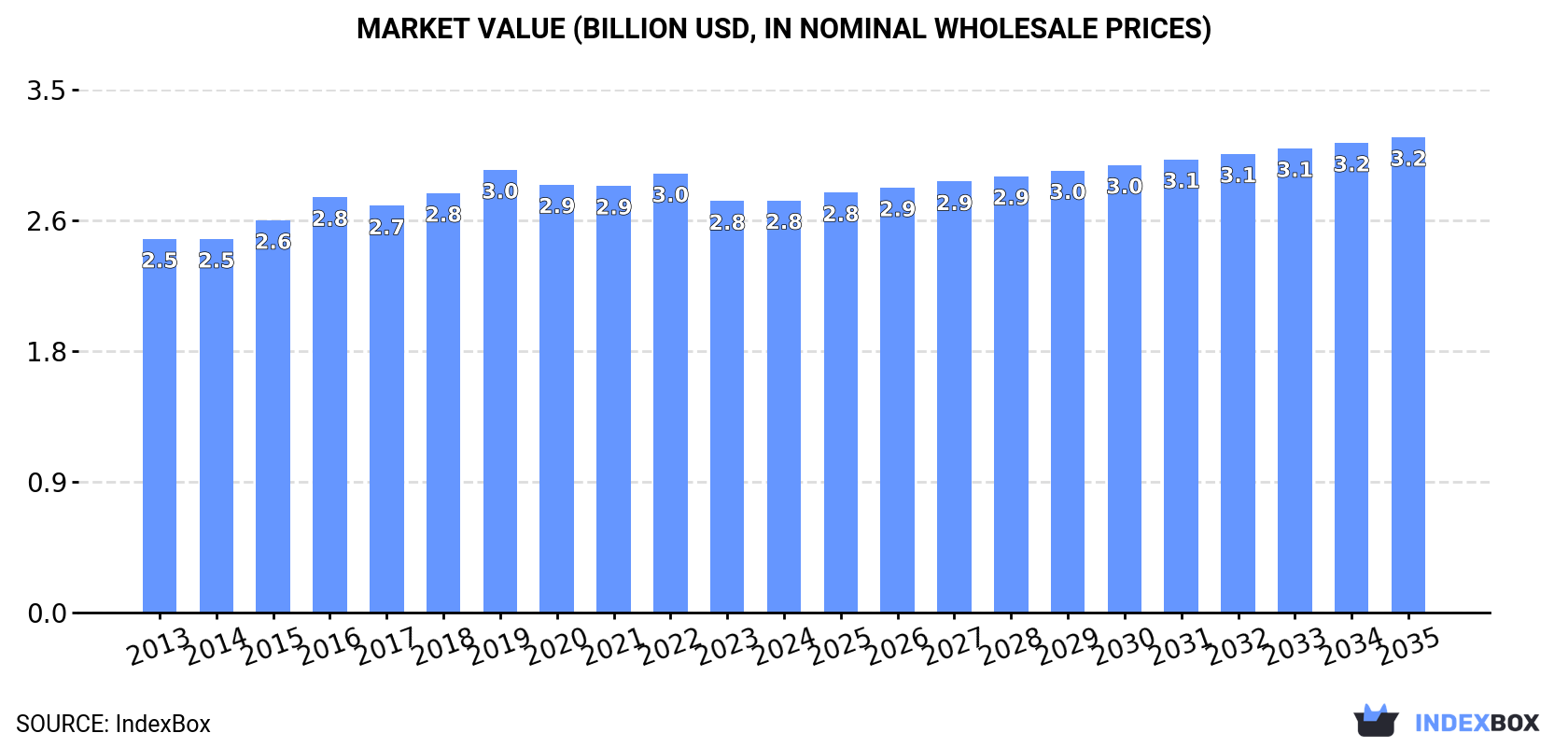Market Value (billion USD, nominal wholesale prices)