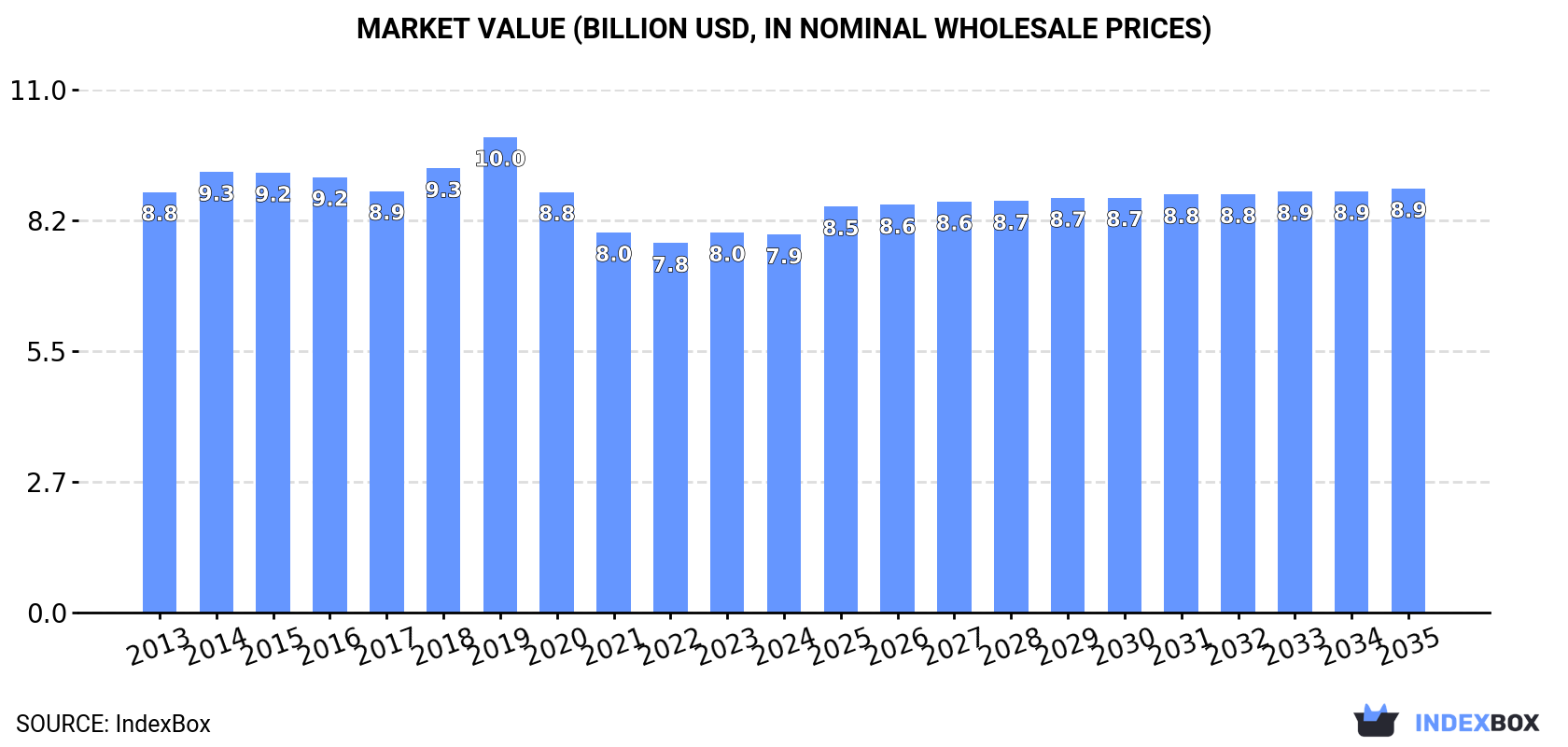 Market Value (billion USD, nominal wholesale prices)