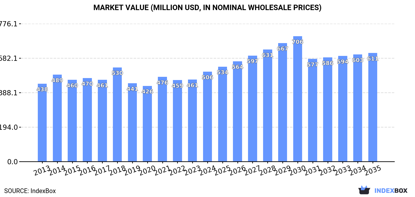 Market Value (million USD, nominal wholesale prices)