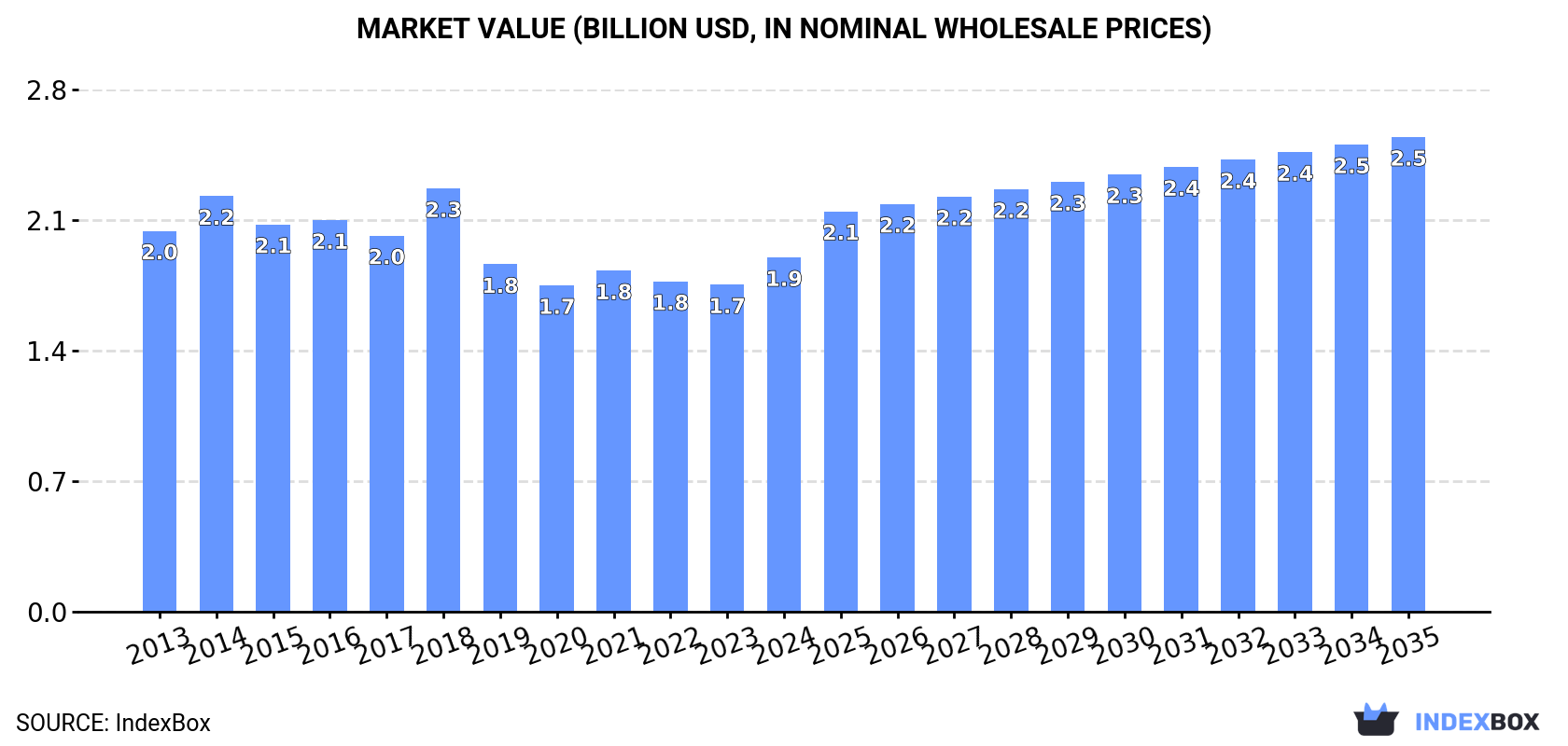 Market Value (billion USD, nominal wholesale prices)