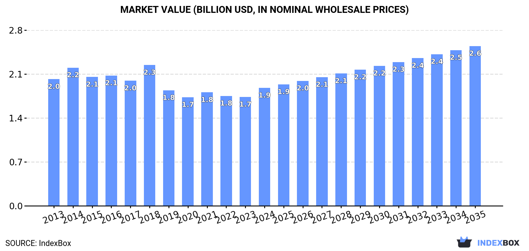 Market Value (billion USD, nominal wholesale prices)