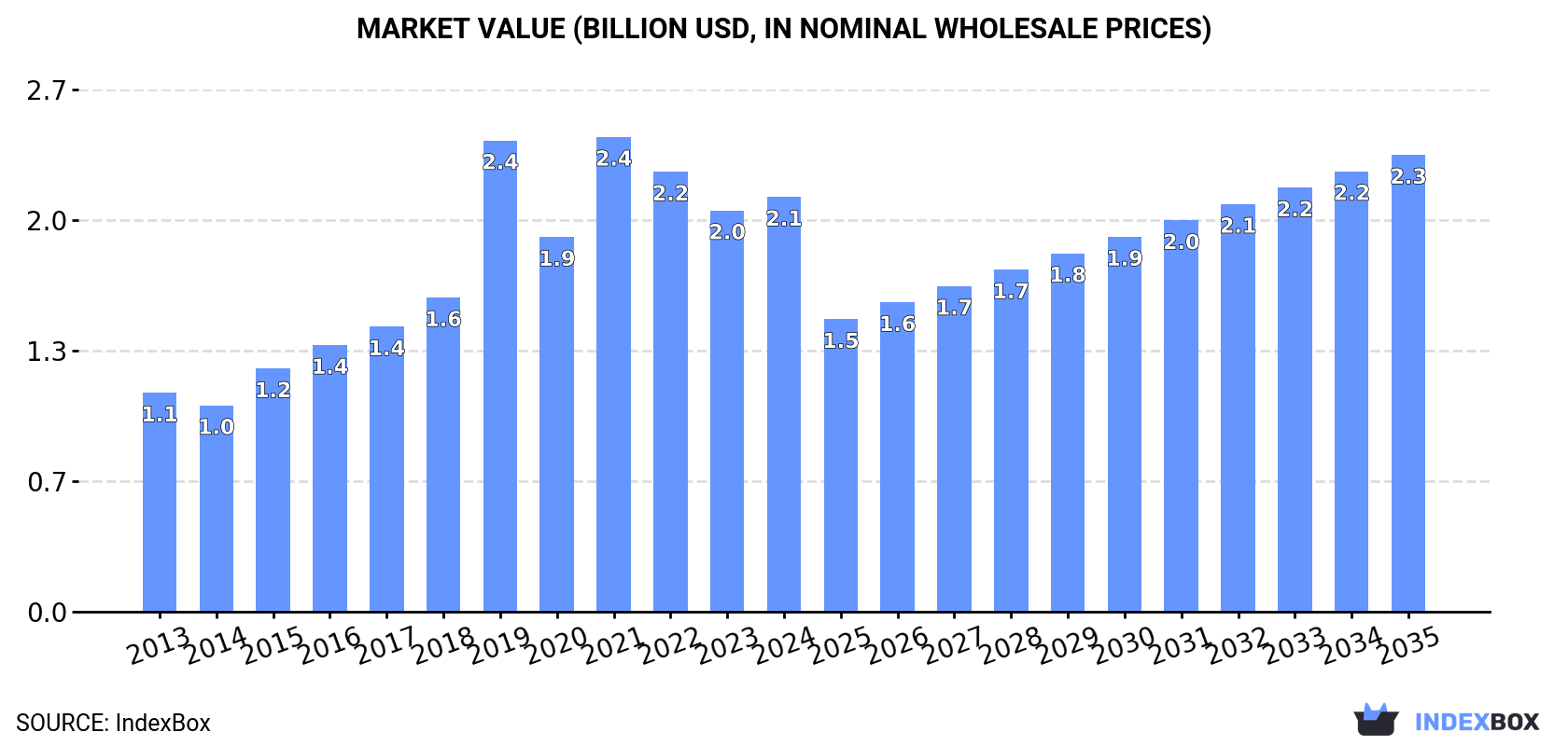 Market Value (billion USD, nominal wholesale prices)