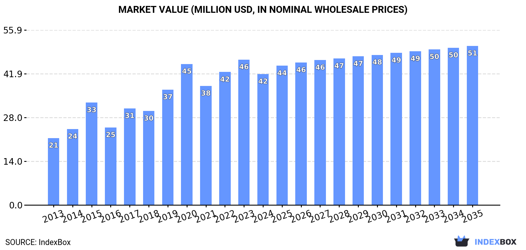 Market Value (million USD, nominal wholesale prices)