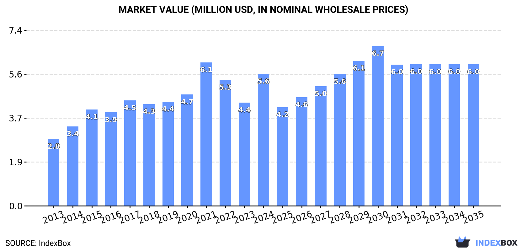 Market Value (million USD, nominal wholesale prices)
