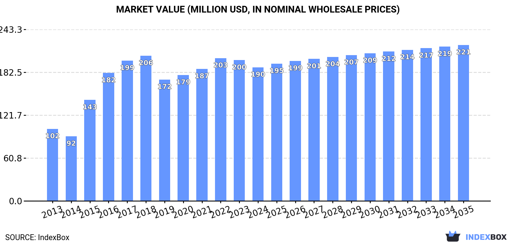 Market Value (million USD, nominal wholesale prices)