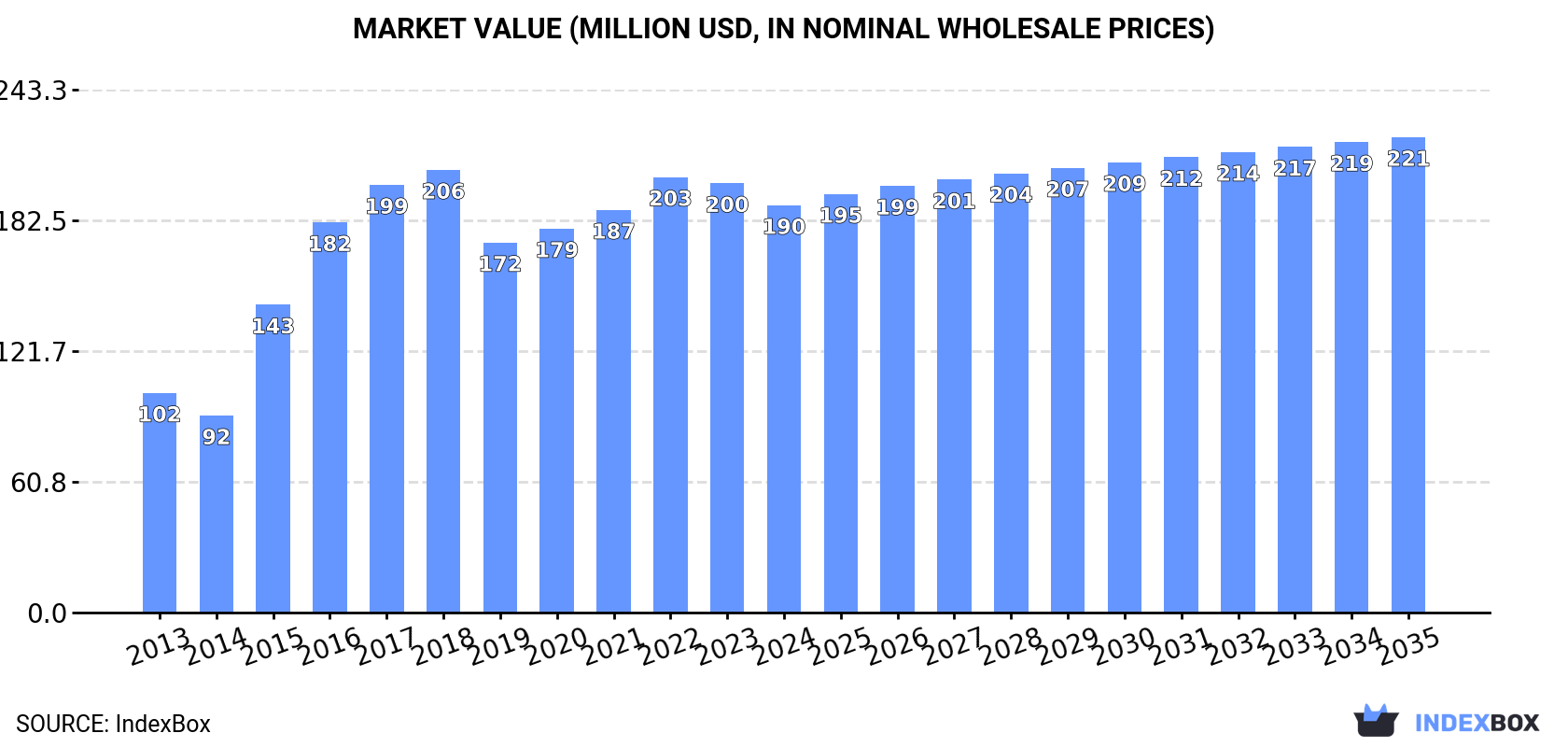 Market Value (million USD, nominal wholesale prices)