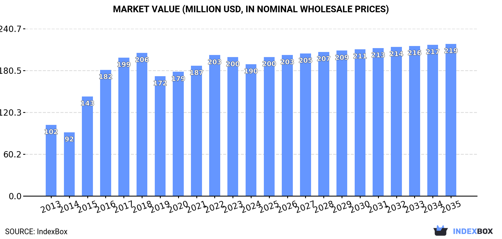Market Value (million USD, nominal wholesale prices)