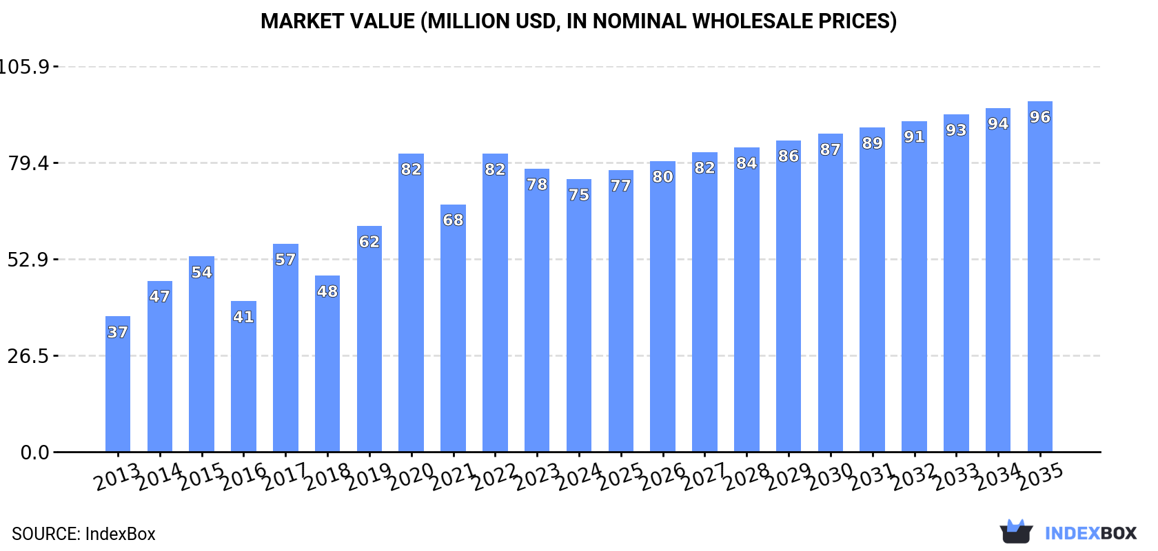 Market Value (million USD, nominal wholesale prices)