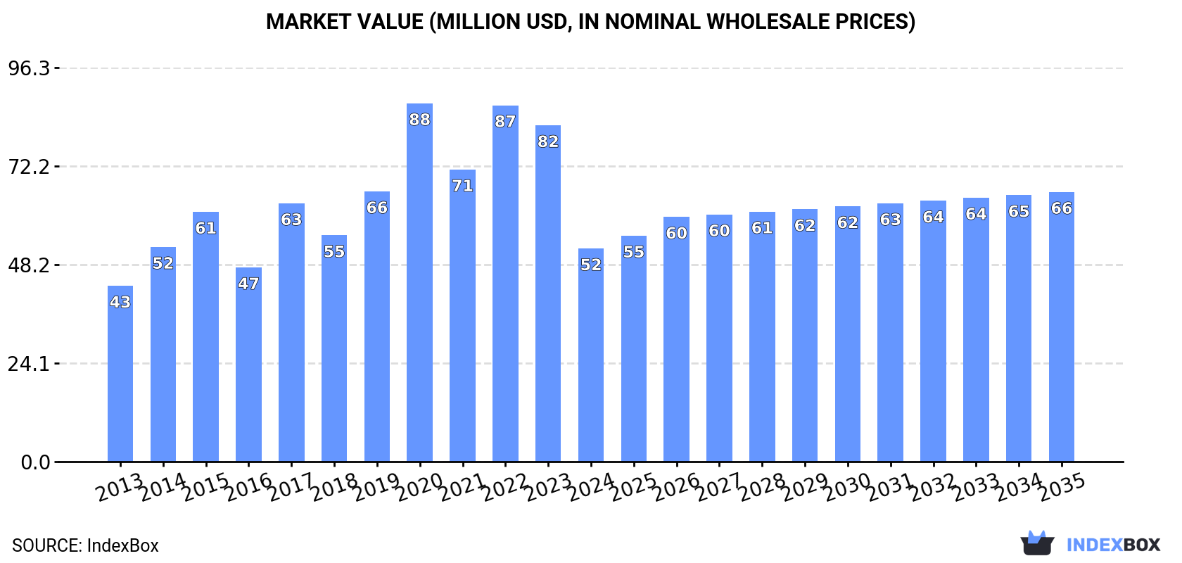 Market Value (million USD, nominal wholesale prices)