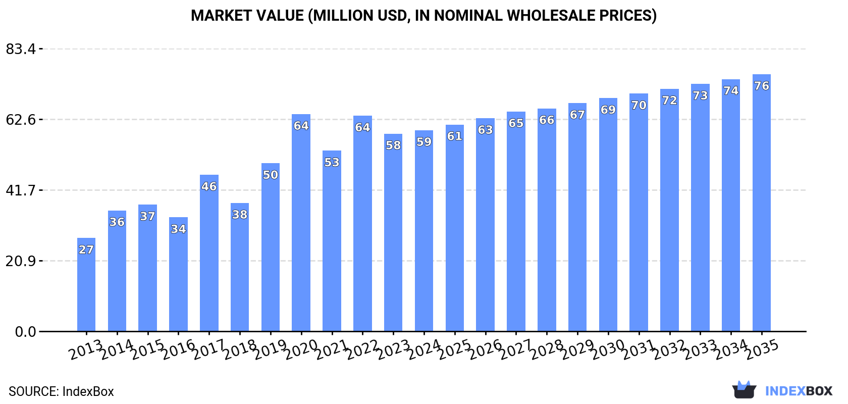 Market Value (million USD, nominal wholesale prices)