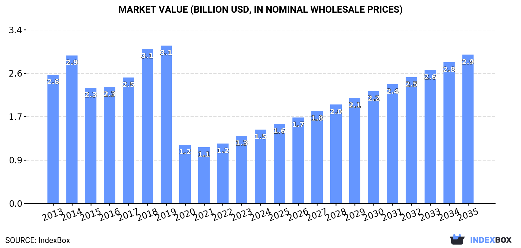 Market Value (billion USD, nominal wholesale prices)