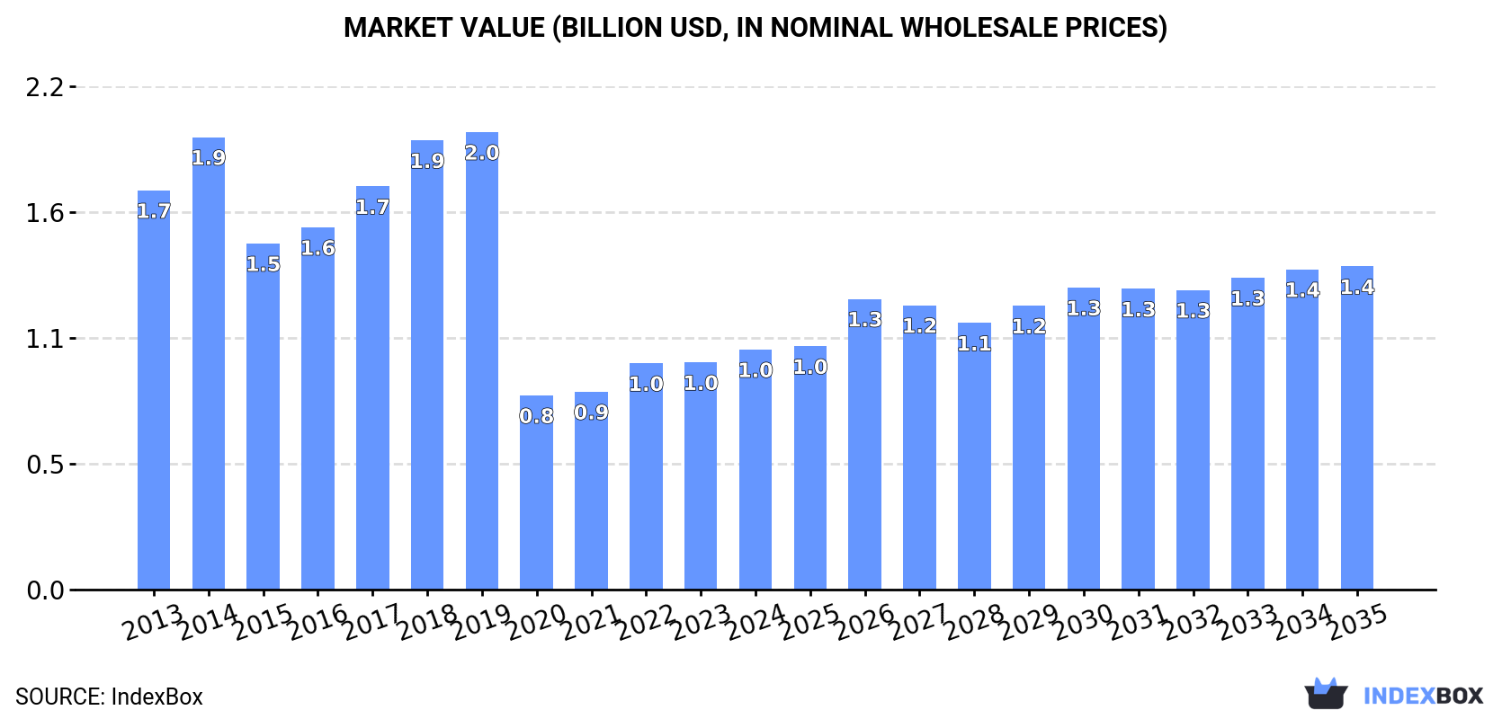 Market Value (billion USD, nominal wholesale prices)