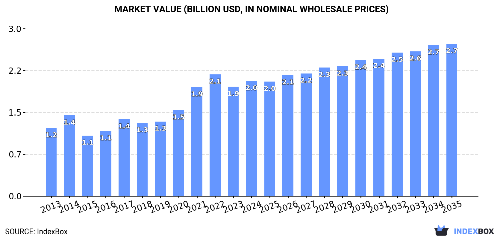 Market Value (billion USD, nominal wholesale prices)