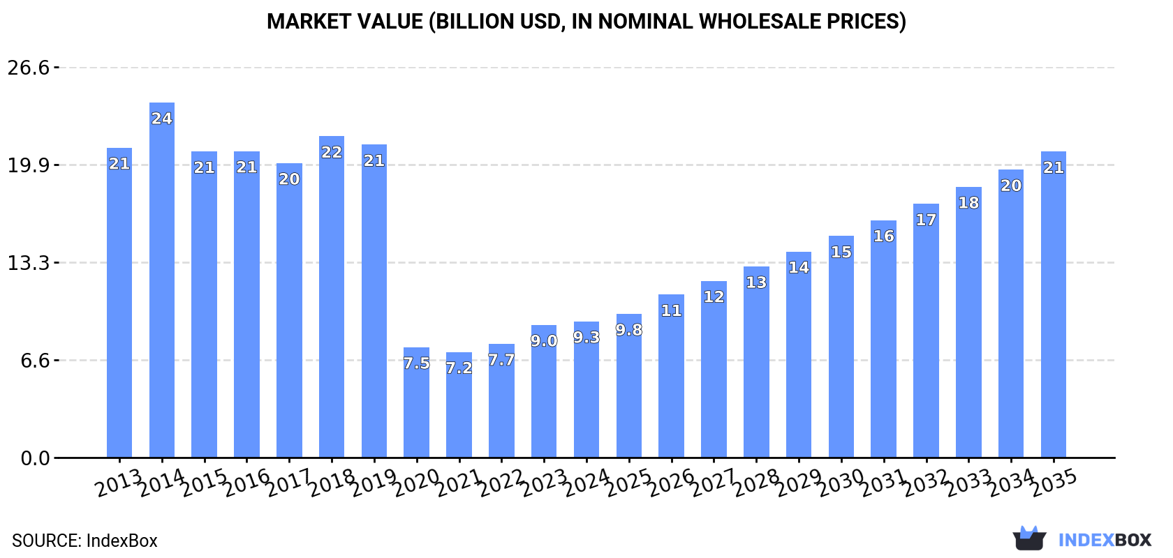 Market Value (billion USD, nominal wholesale prices)