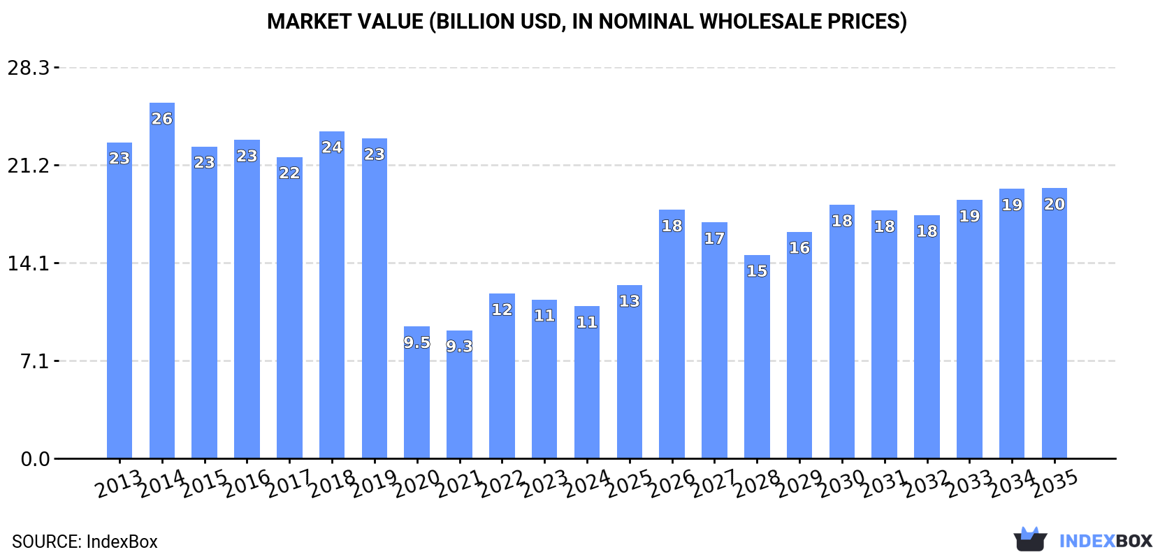 Market Value (billion USD, nominal wholesale prices)