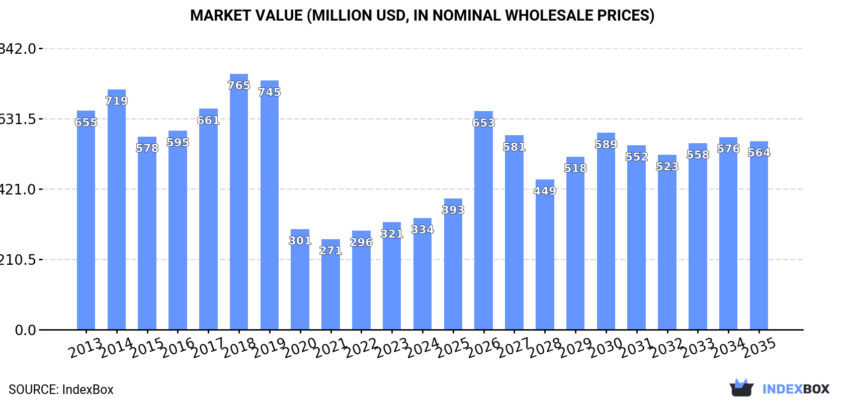 Market Value (million USD, nominal wholesale prices)