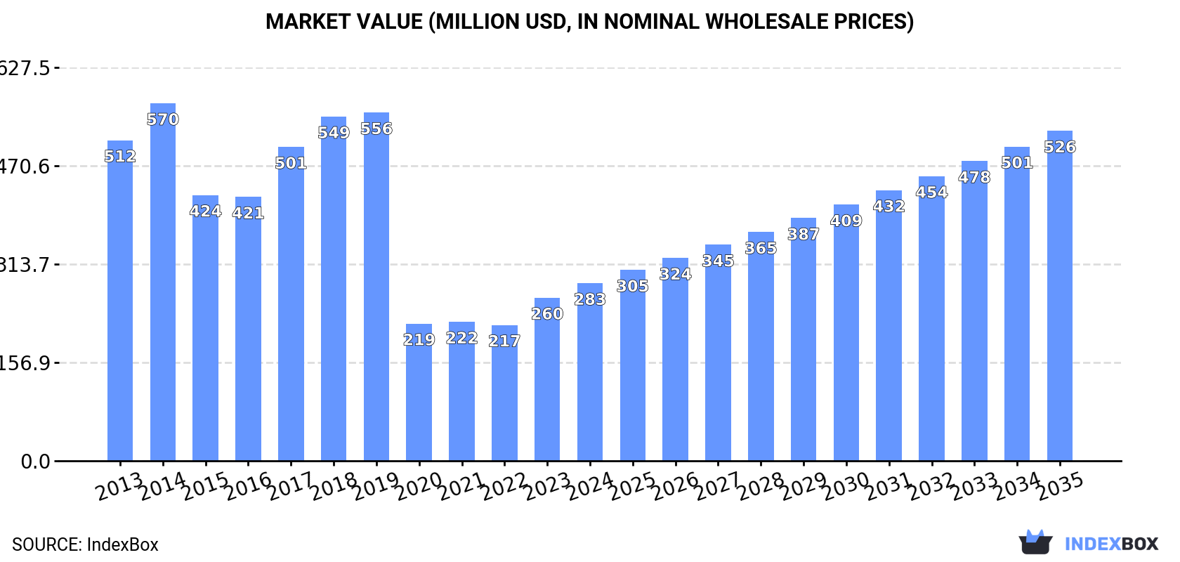 Market Value (million USD, nominal wholesale prices)