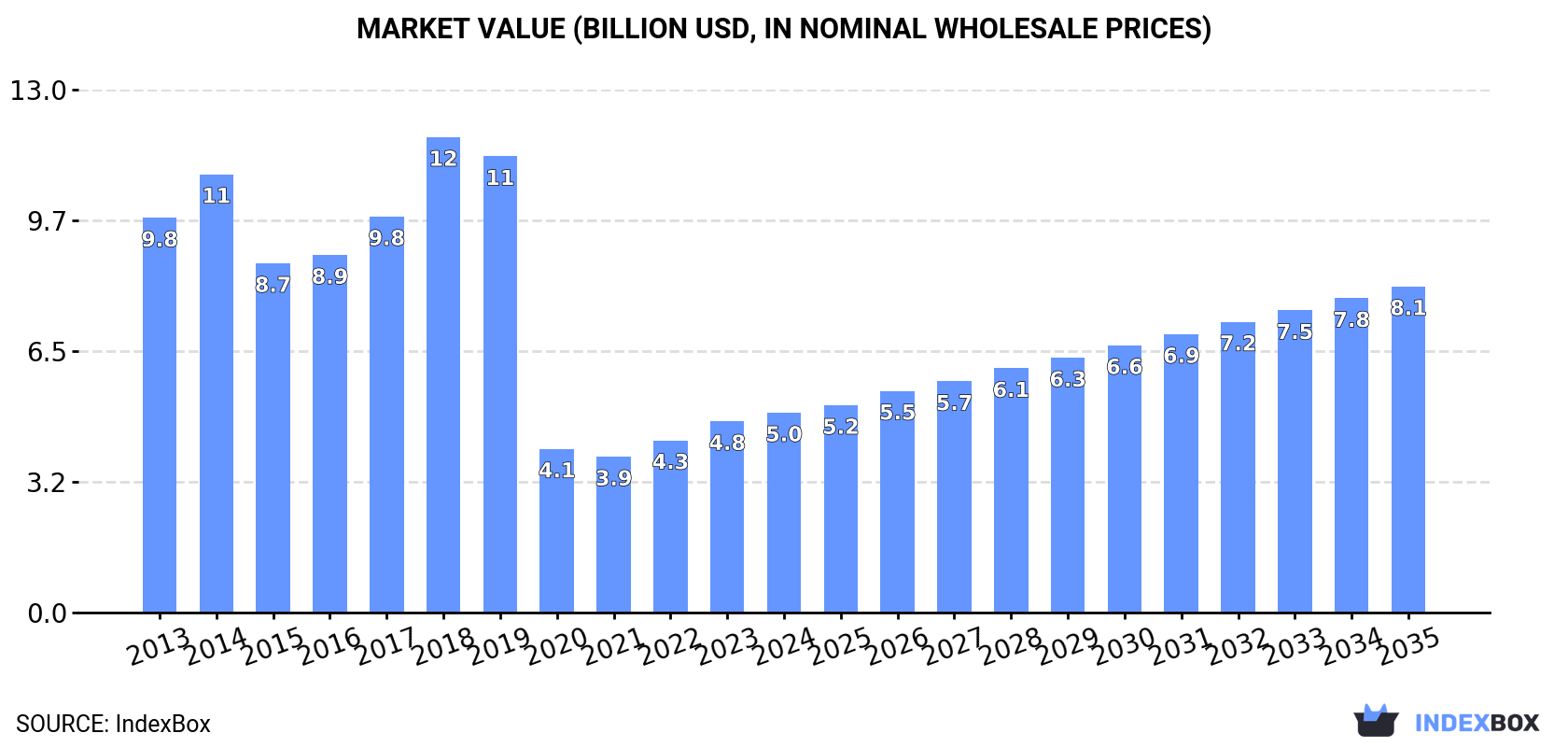 Market Value (billion USD, nominal wholesale prices)